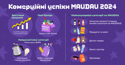 Рост почти на 70%: что покупали украинцы на MAUDAU в 2024 году (итоги) | Украинский Совет ...