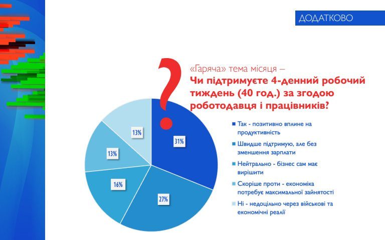 Український бізнес підтримує 4 денний робочий тиждень за однієї умови опитування Українська