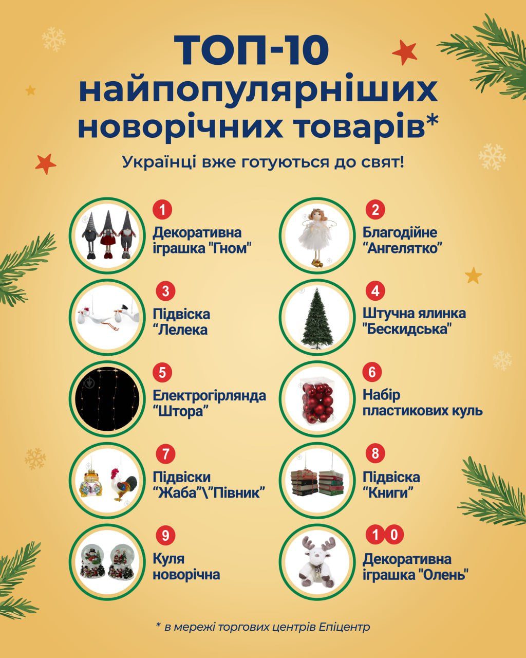 Епіцентр вже фіксує стрибок попиту на новорічні товари Українська Рада Торгових Центрів